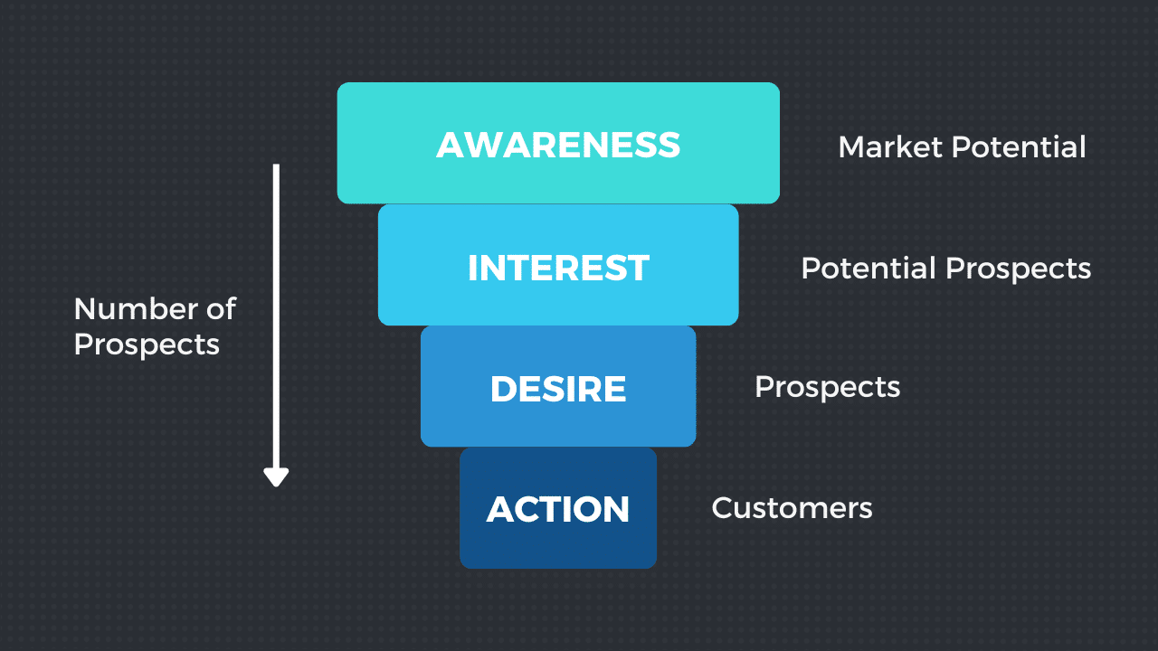 Marketing Funnels: A Roadmap to Boost Conversions